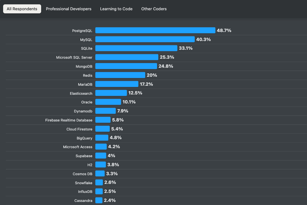 Why PostgreSQL Is Leading the Stack Overflow Database Rankings | SQLFlash