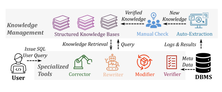 AI-Driven SQL Dataset Optimization 202510: LLMSQL&Arabic WikiTableQA ...