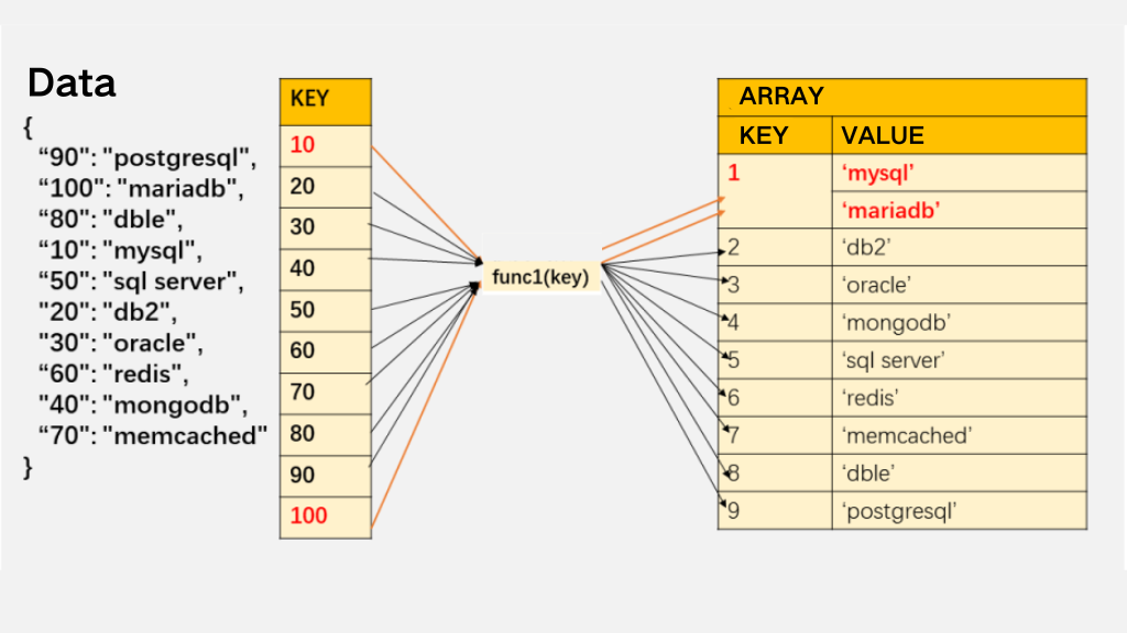 Lesson 17 of the SQL Optimization Course: Understanding Hash Tables | SQLFlash